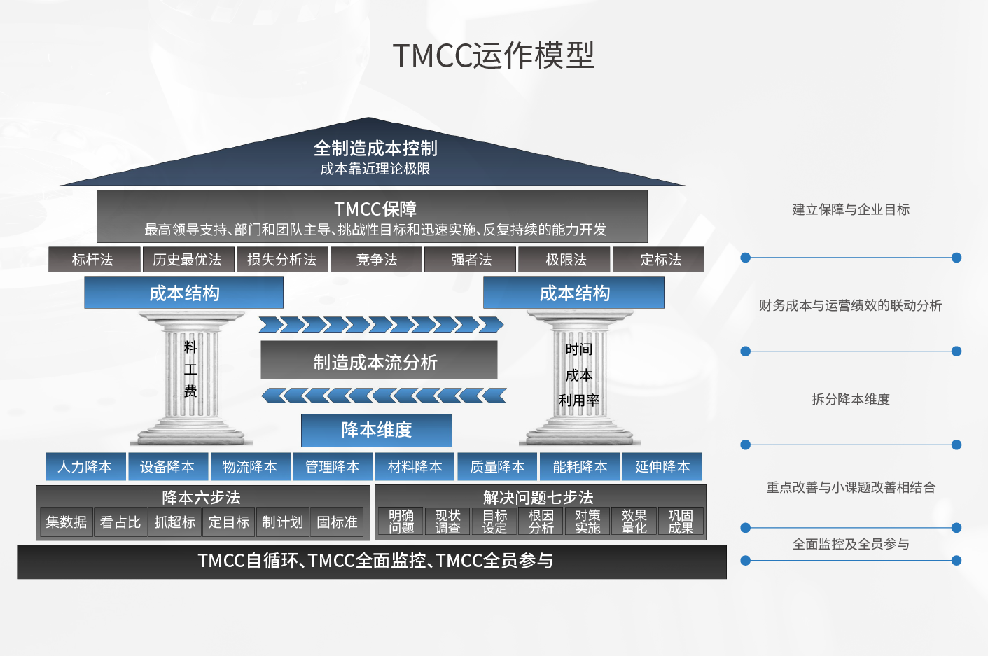 TMCC全制造成本控制_精益战略咨询解决方案_精益培训_精益数字化_专注制造业精益全价值链的咨询服务。